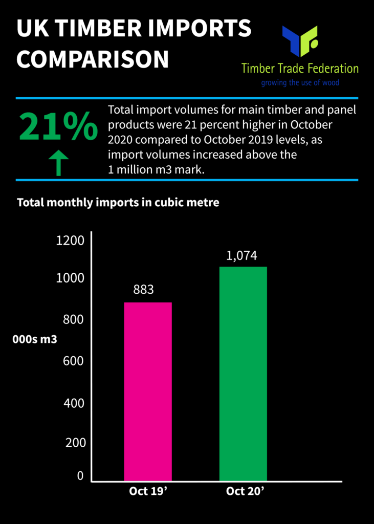 Timber imports continue strong market recovery | WoodScanner
